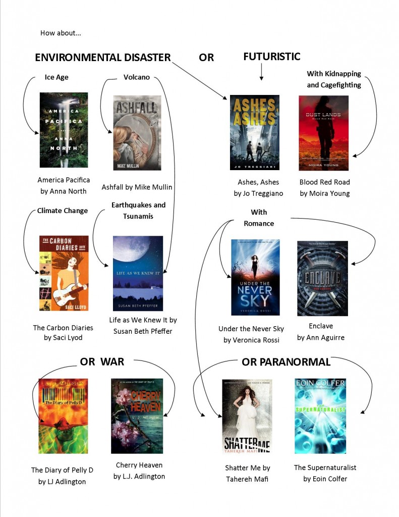 Dystopian Fiction Flow Chart | School Library Lady
